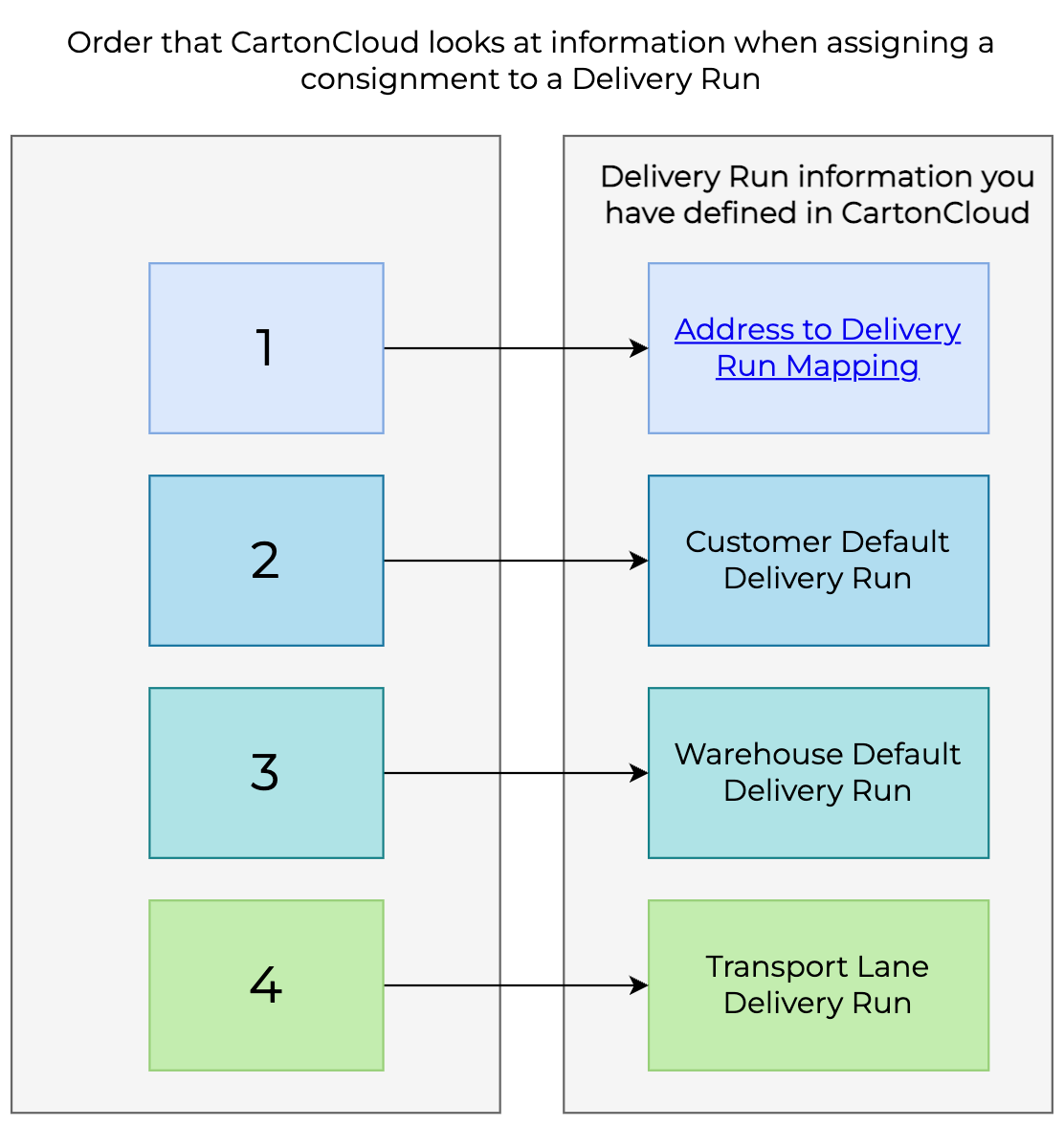 Setting up Transport Lanes