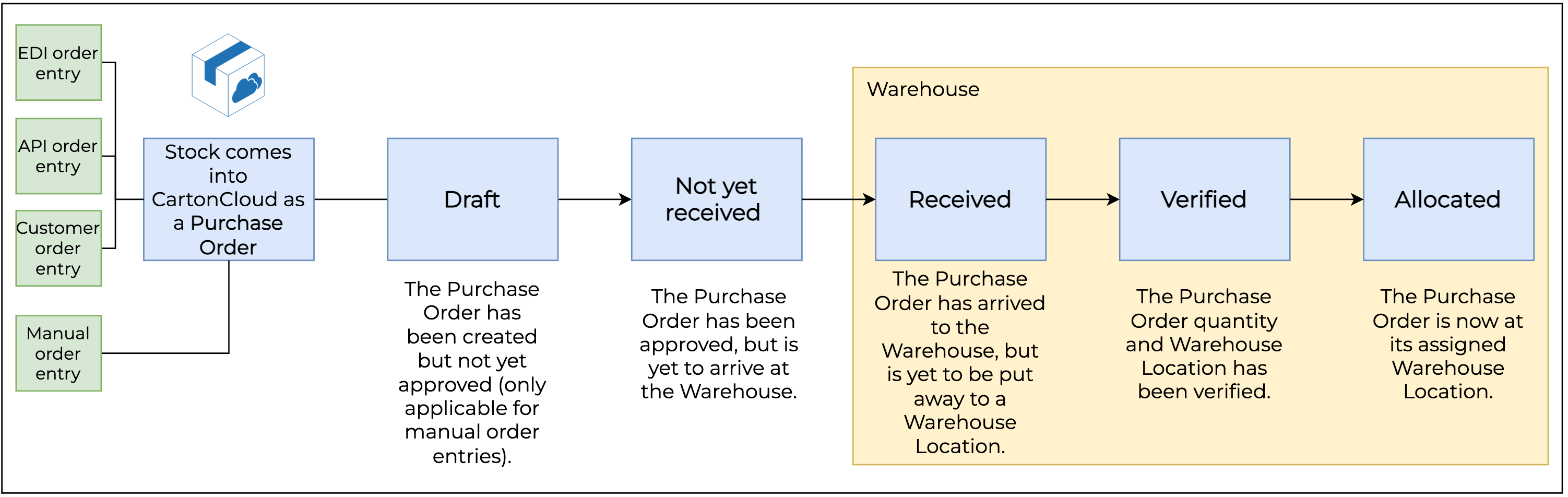 Purchase Order Procedures