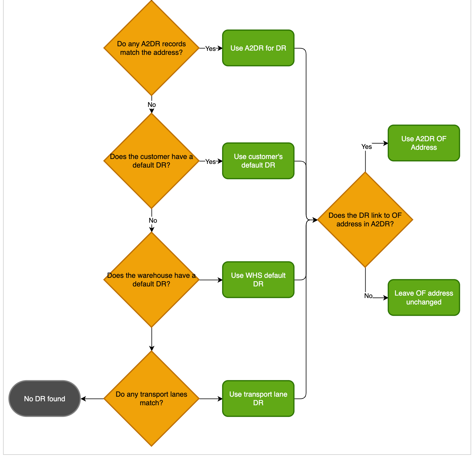 How a Consignment determines its Delivery Run
