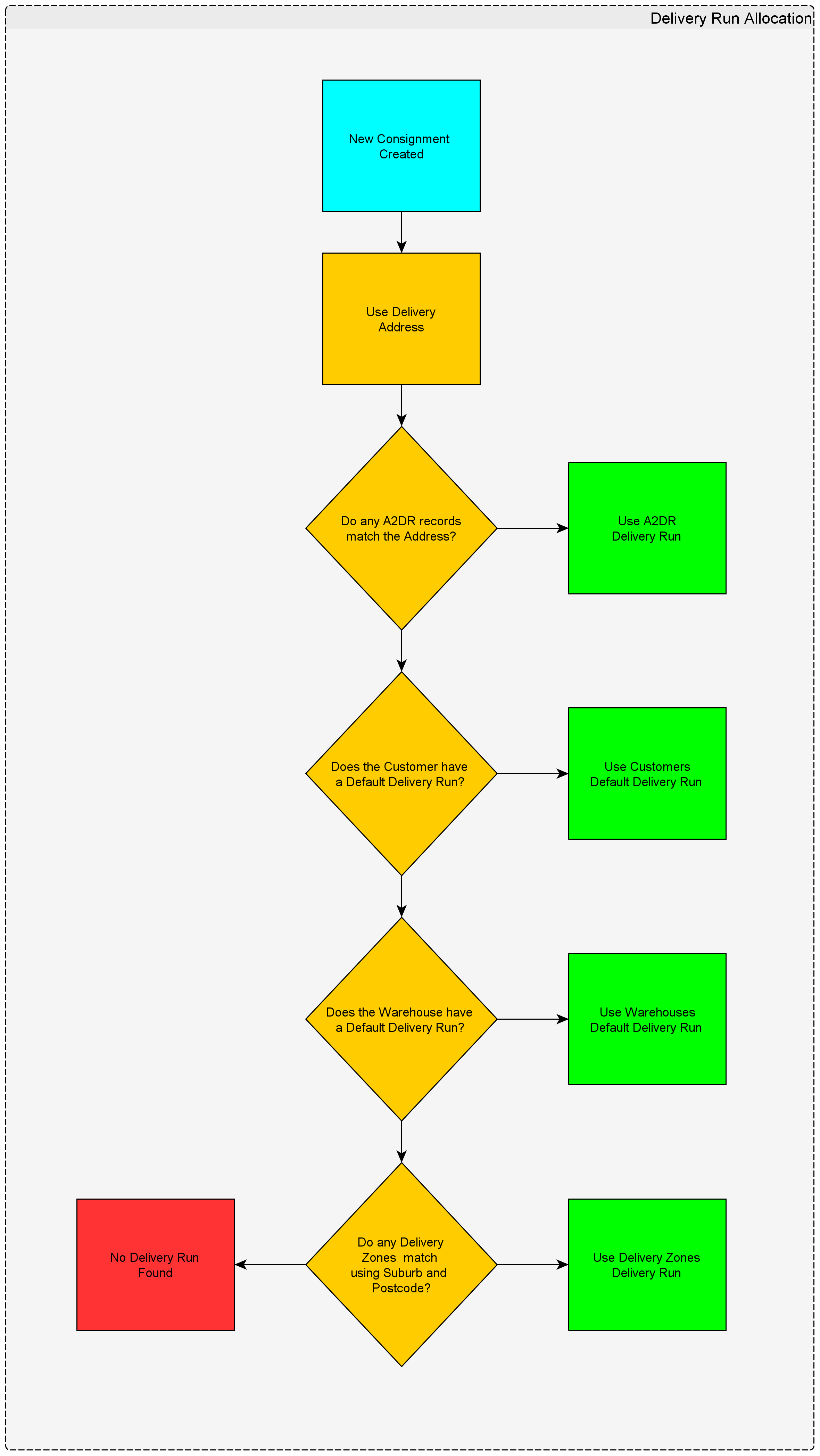 How Delivery Runs are Determined