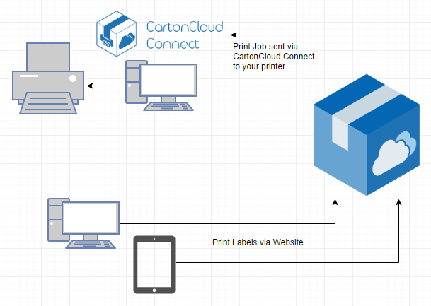 Printing from CartonCloud (Printer Setup)