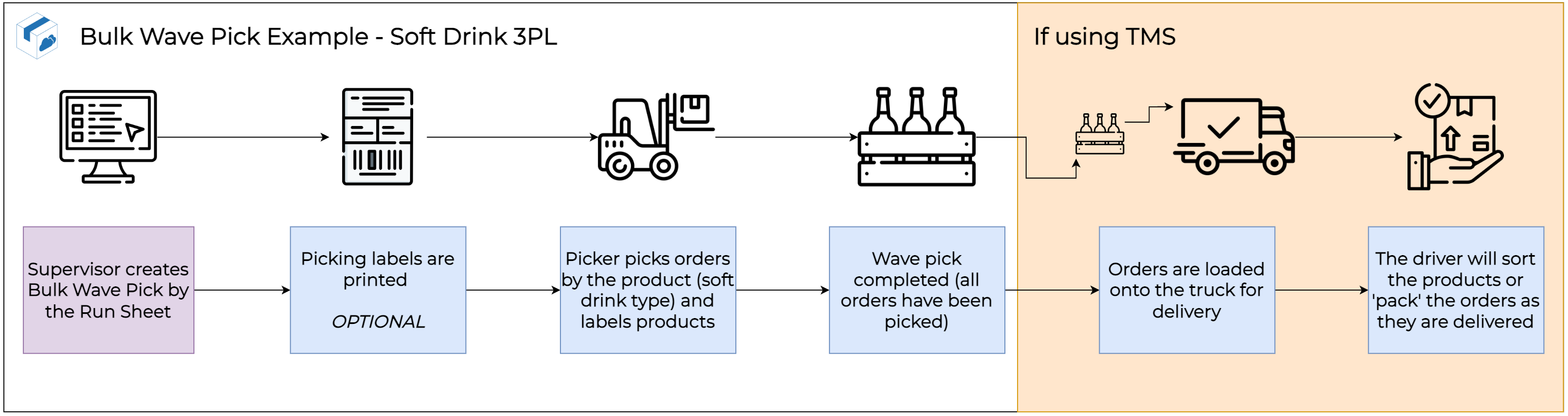 Wave Picking Explained