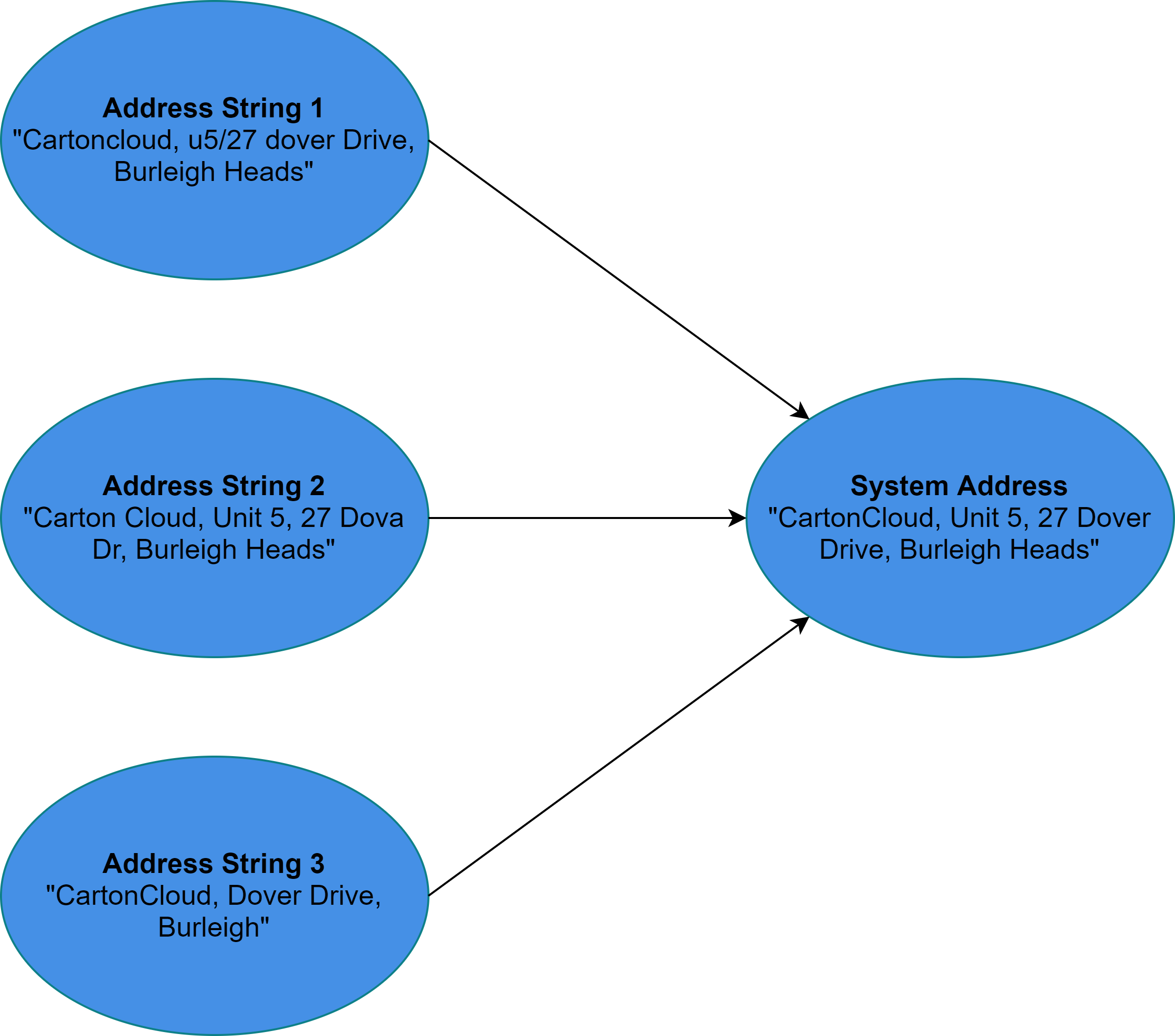 Addresses in CartonCloud (Address Strings)