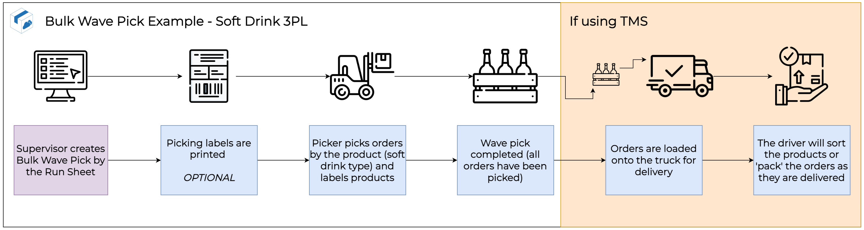 Wave Pick Process Types