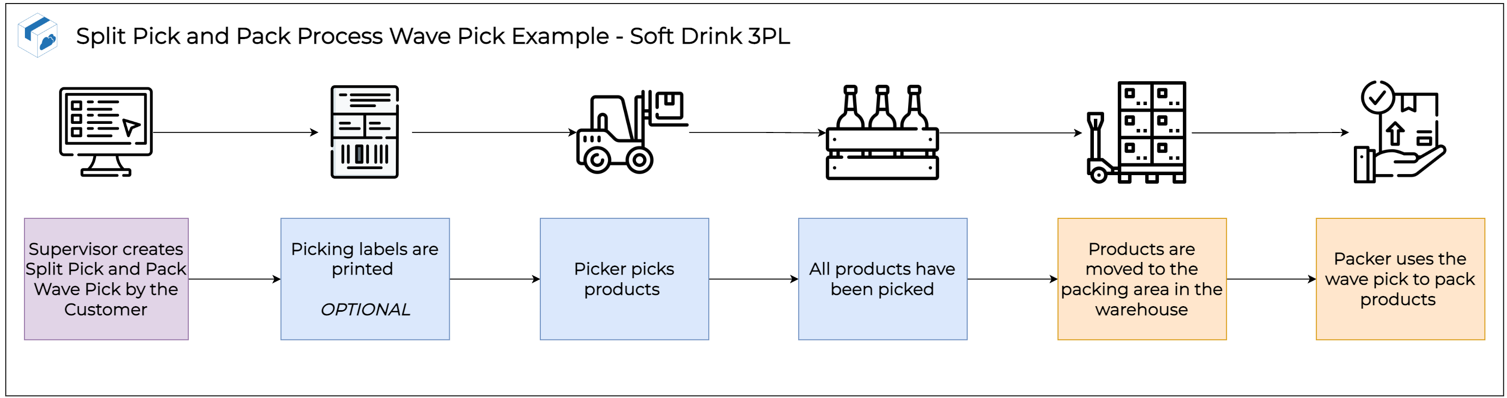 Wave Pick Process Types