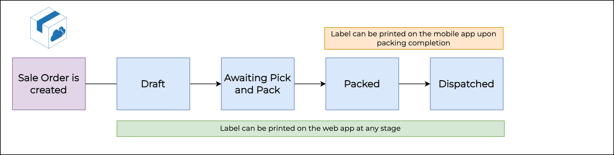 Label Printing