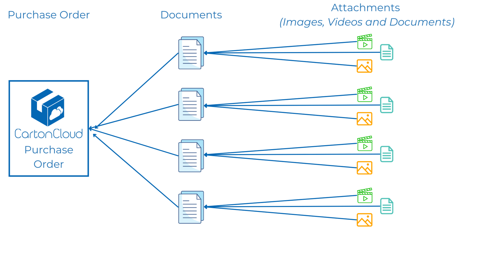 CartonCloud Inbound Process Explained