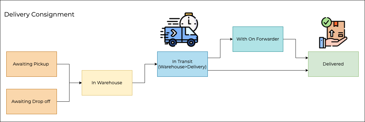 Introduction to Consignments