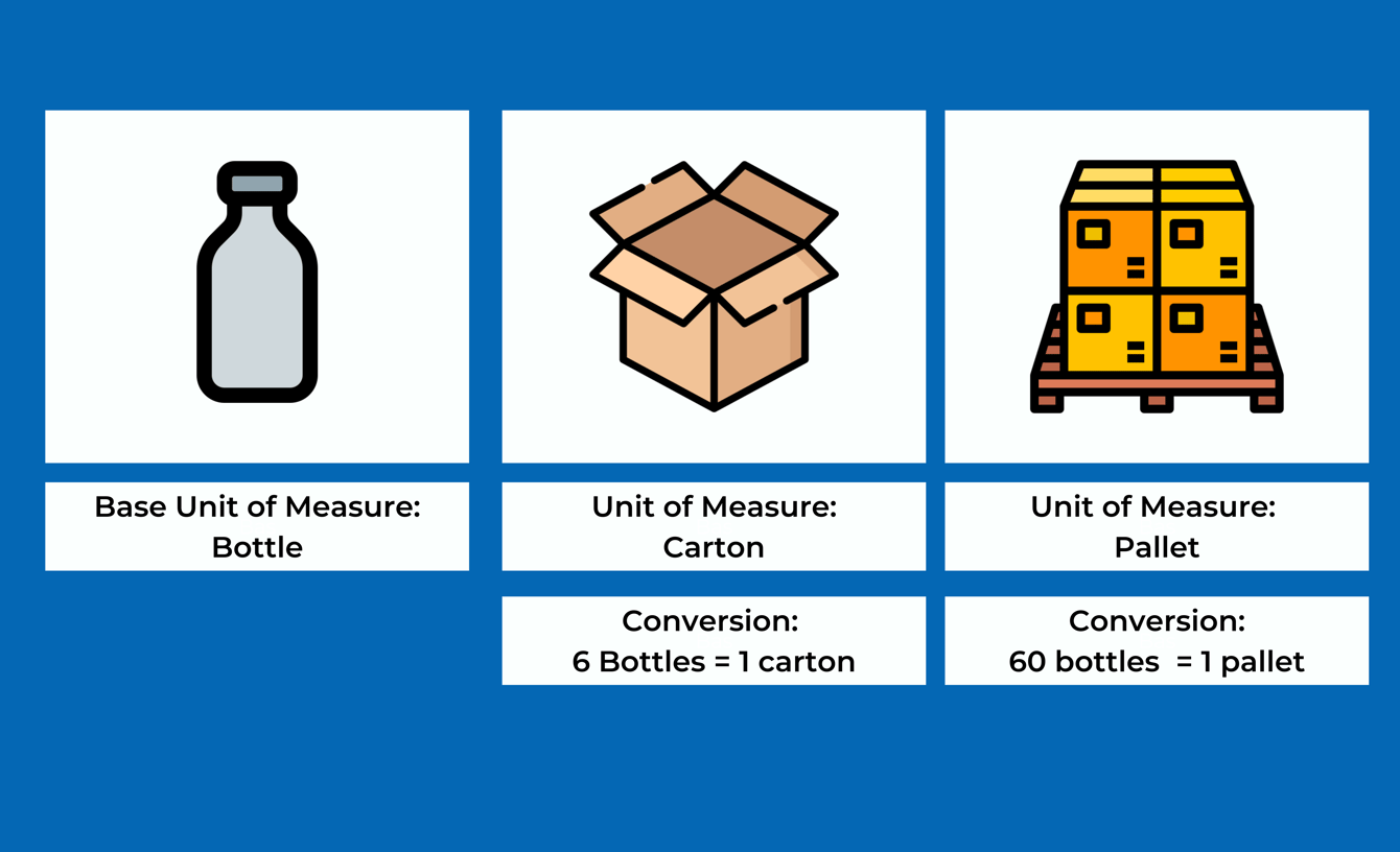 Introduction to Products Unit of Measure