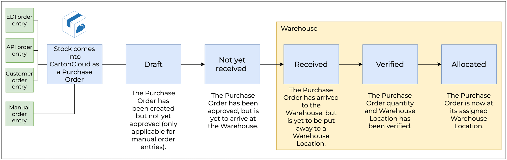 Purchase Order